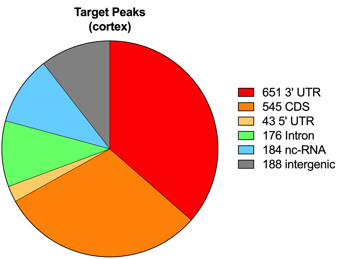 Cortex Sapseq Data